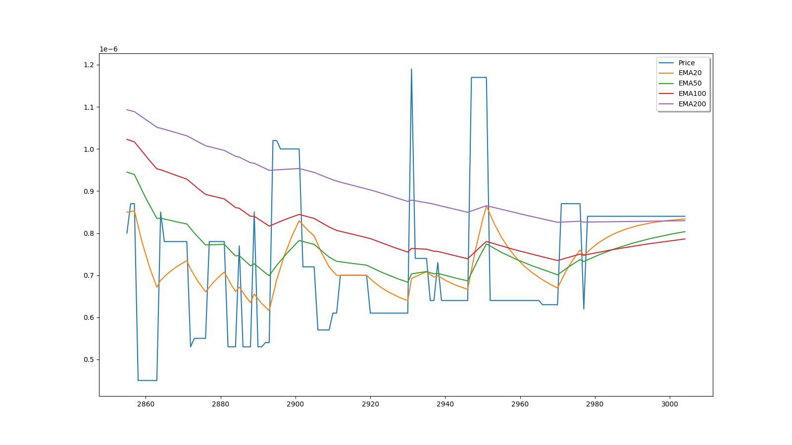 Dentacoin Exponential Moving Averages