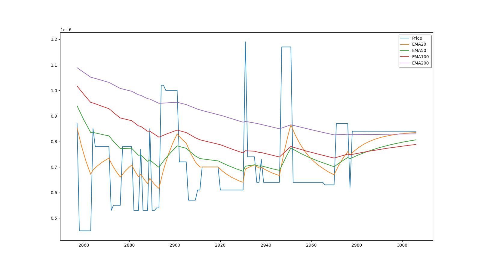 Dentacoin Exponential Moving Averages