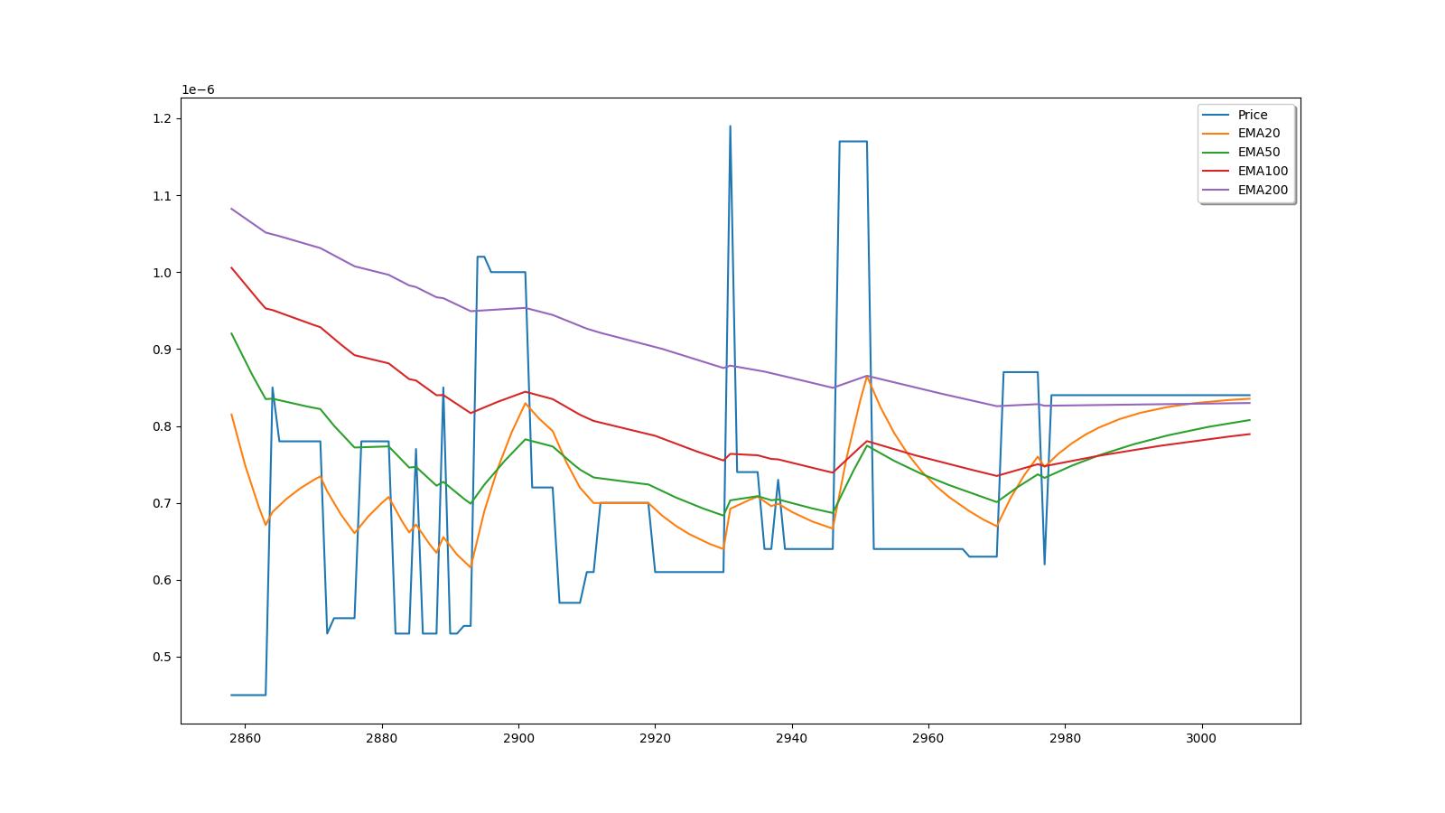 Dentacoin Exponential Moving Averages
