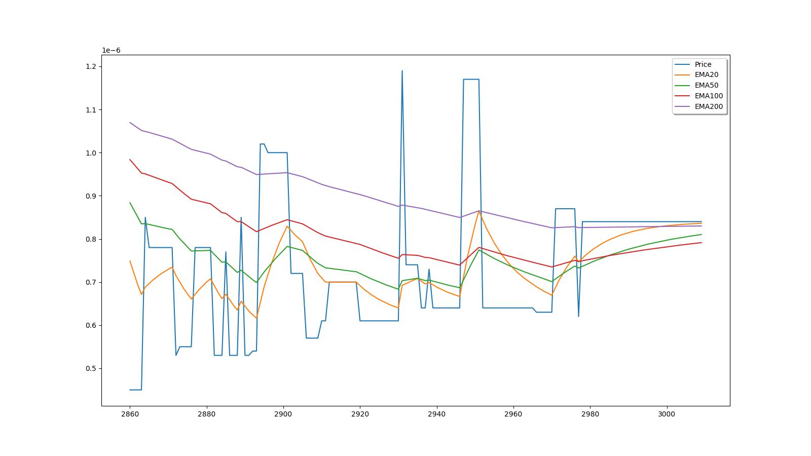 Dentacoin Exponential Moving Averages
