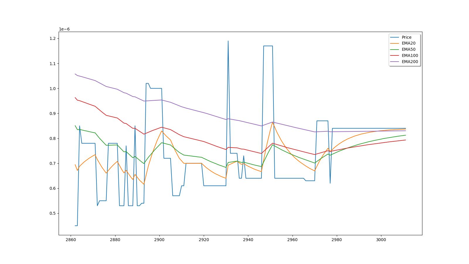 Dentacoin Exponential Moving Averages