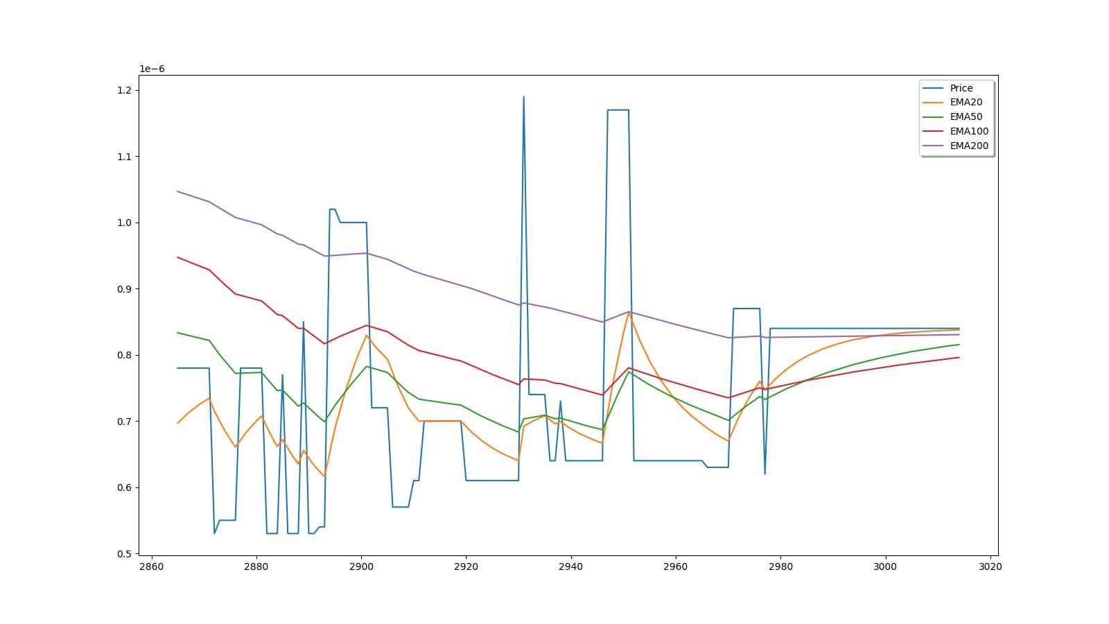 Dentacoin Exponential Moving Averages