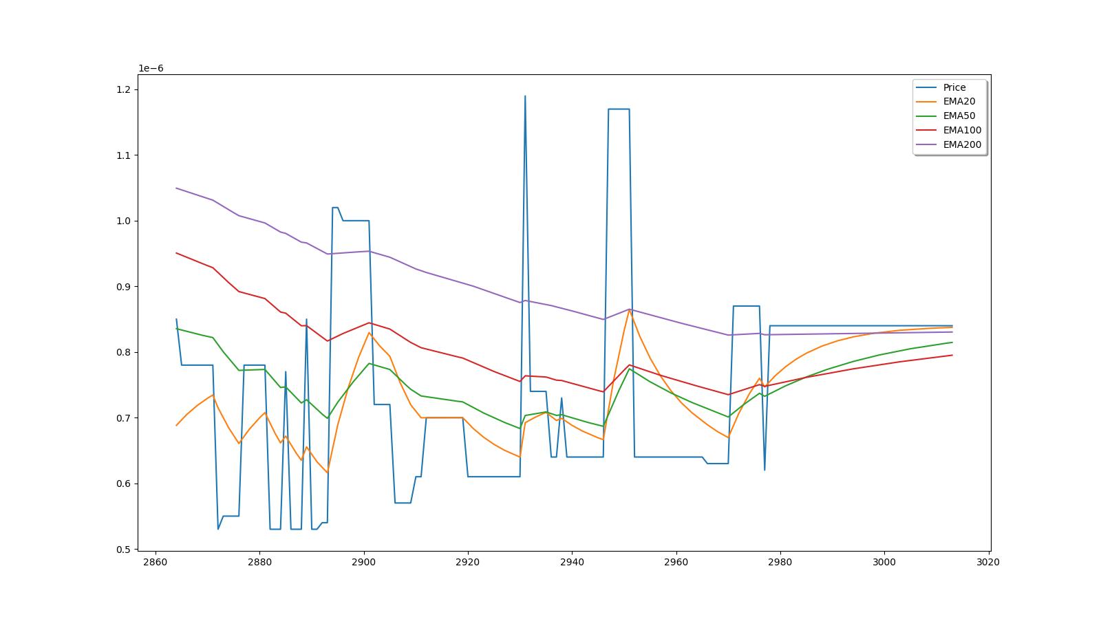 Dentacoin Exponential Moving Averages