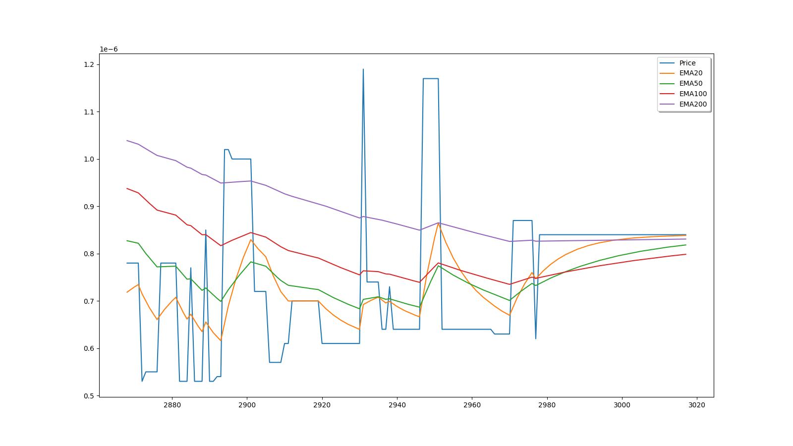 デンタコイン Exponential Moving Averages