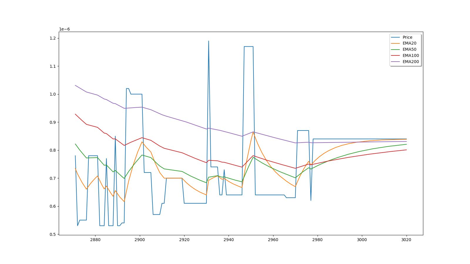 Dentacoin Exponential Moving Averages