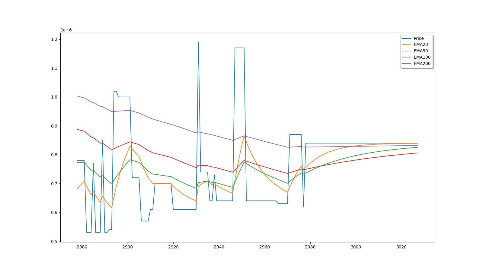Dentacoin Exponential Moving Averages