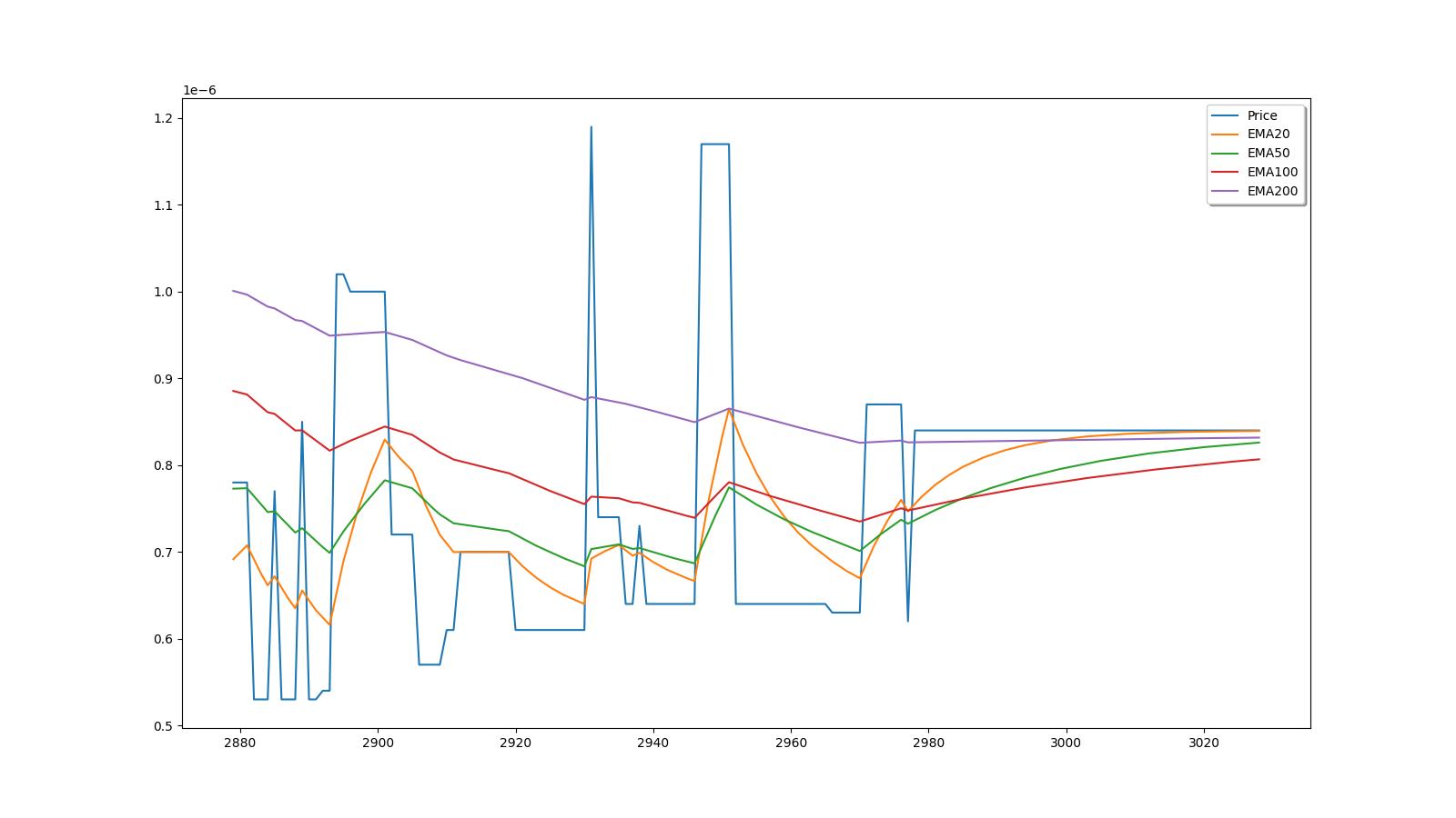 Dentacoin Exponential Moving Averages