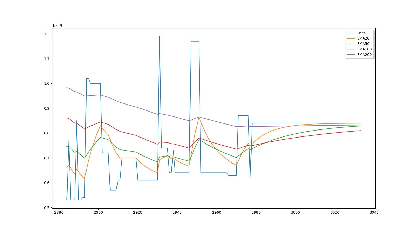デンタコイン Exponential Moving Averages