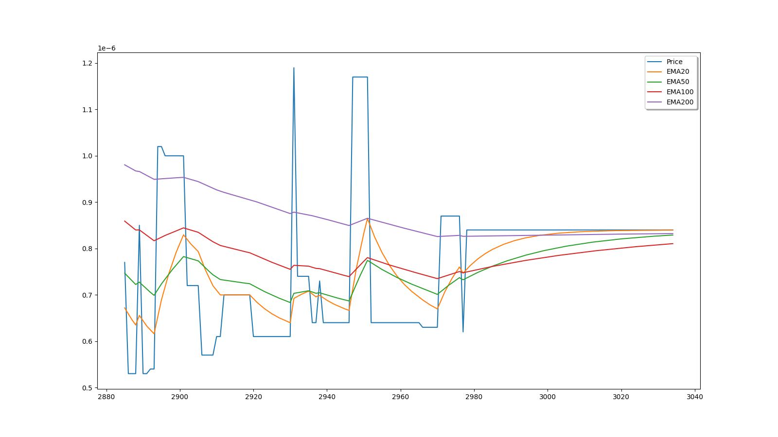 Dentacoin Exponential Moving Averages