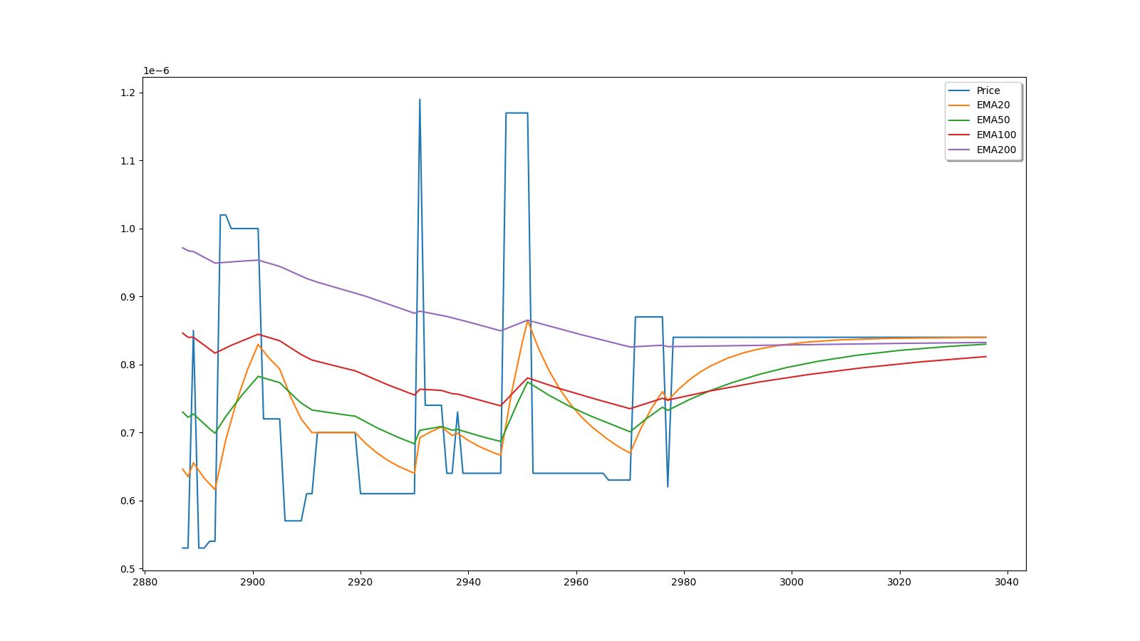 Dentacoin Exponential Moving Averages