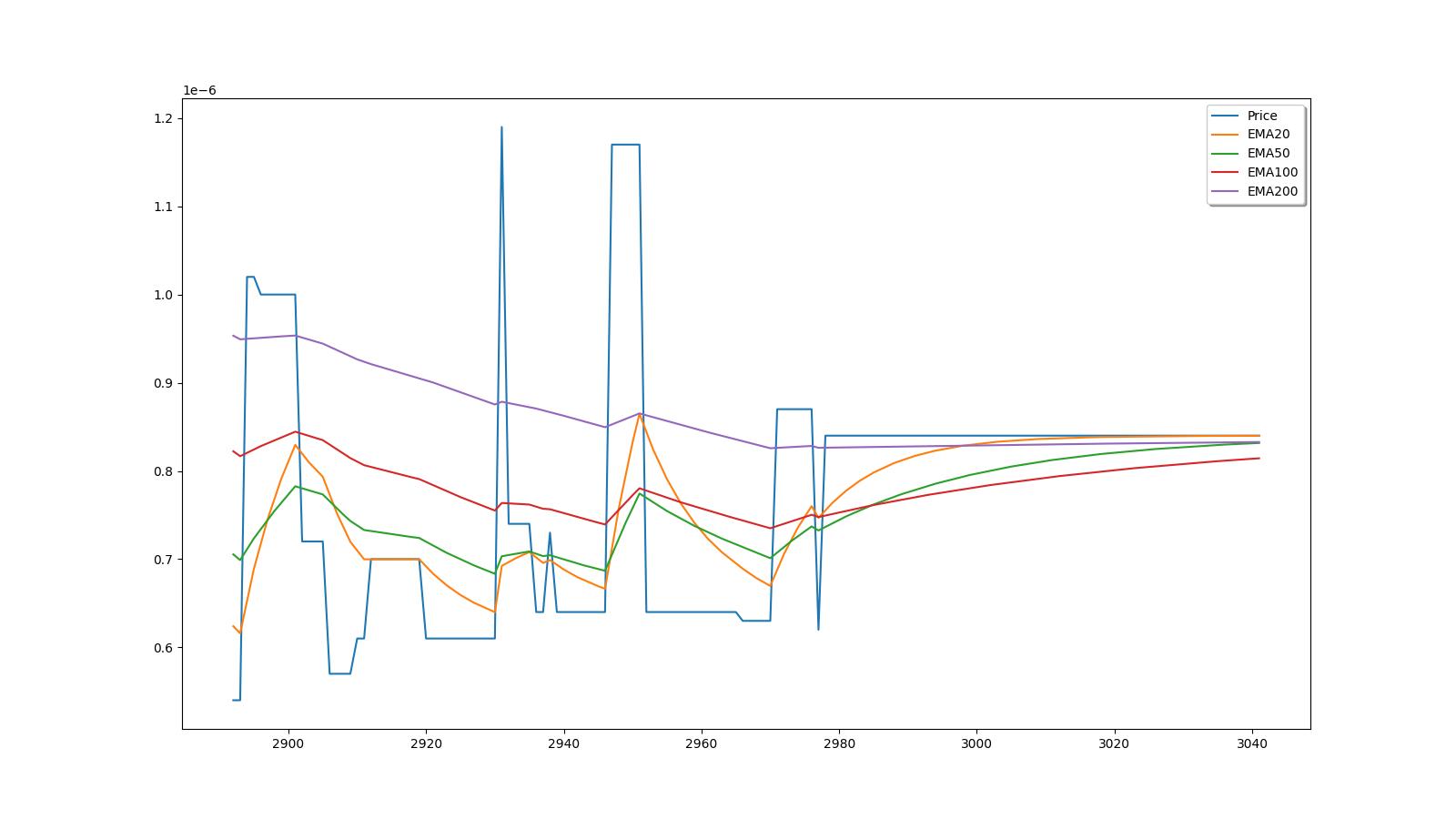 Dentacoin Exponential Moving Averages