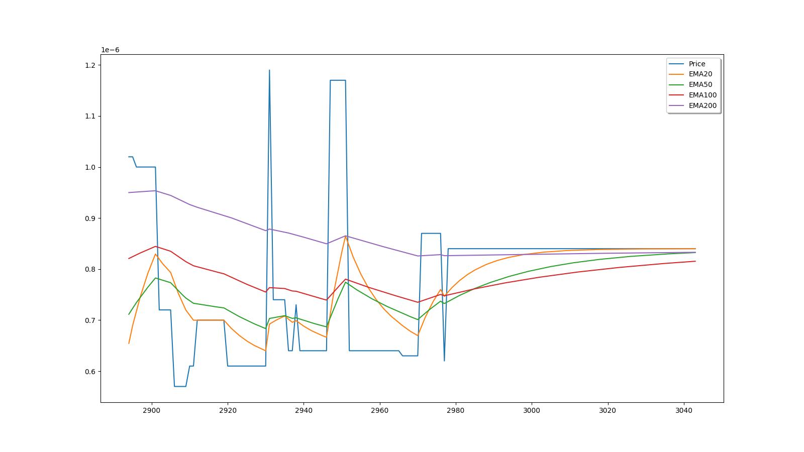 Dentacoin Exponential Moving Averages