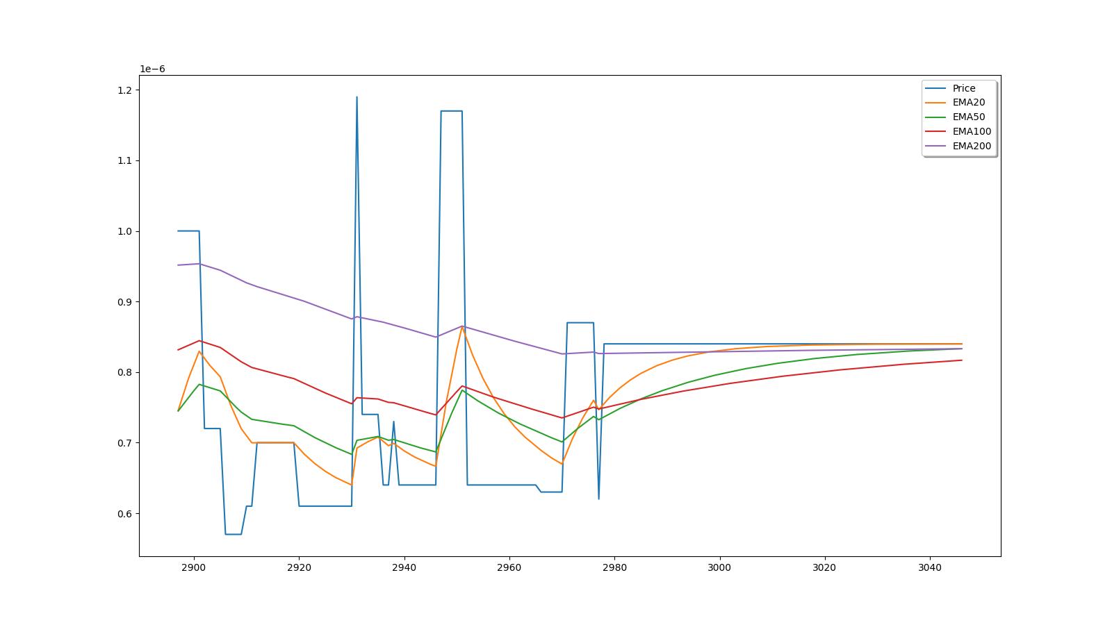 덴타코인 Exponential Moving Averages