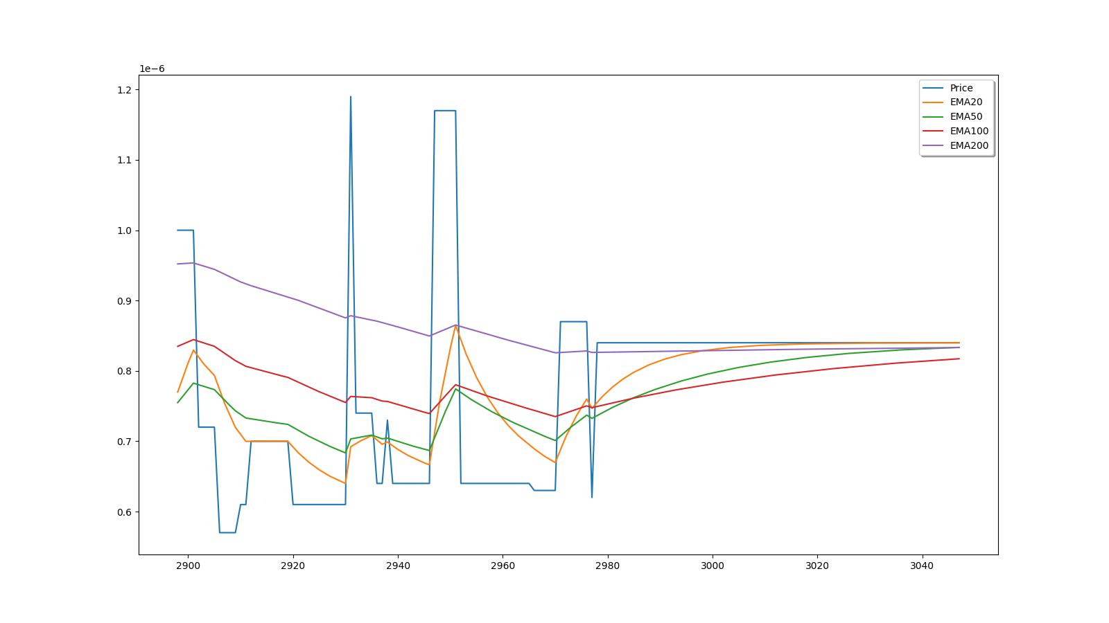 Dentacoin Exponential Moving Averages