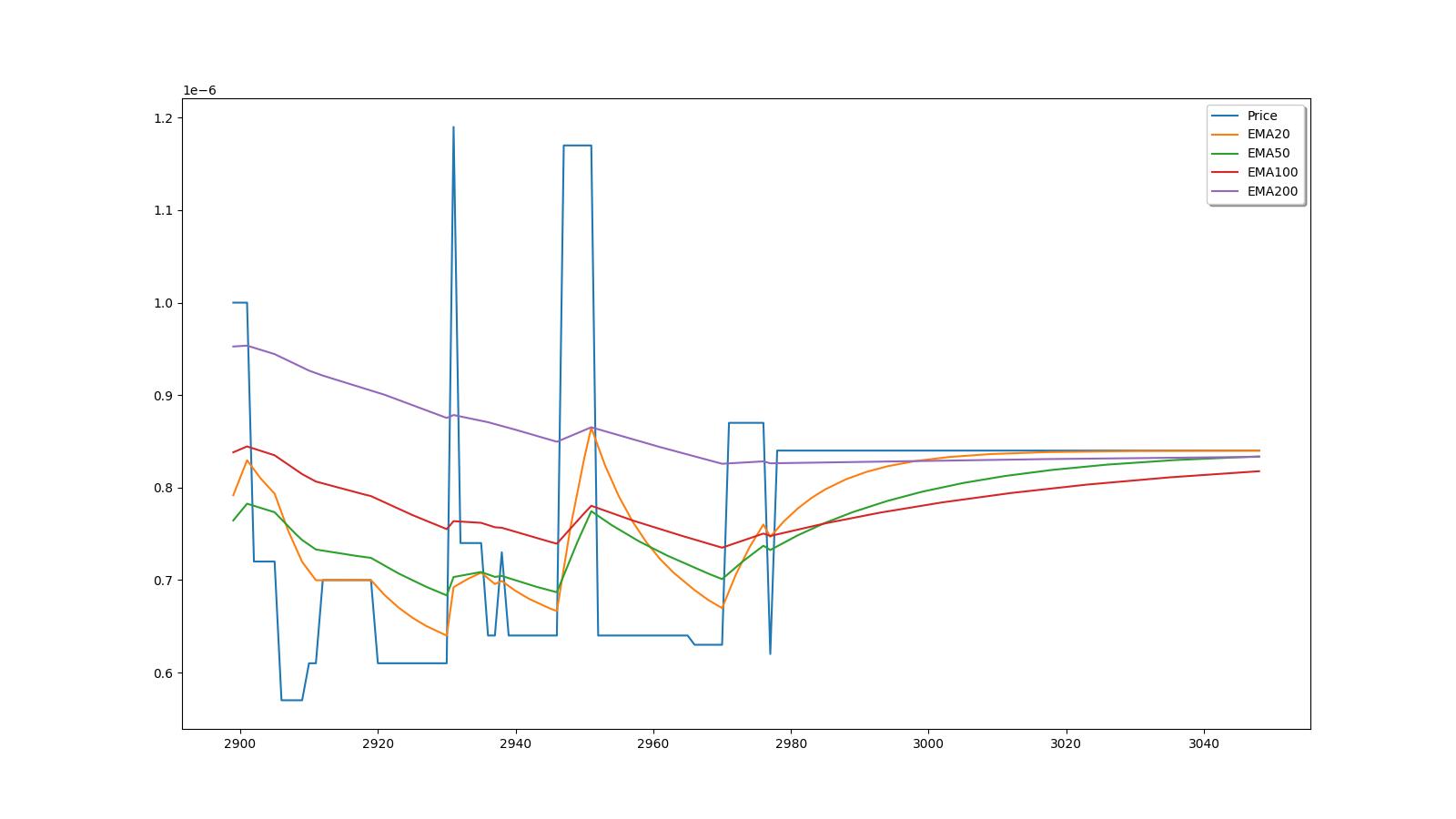 Dentacoin Exponential Moving Averages