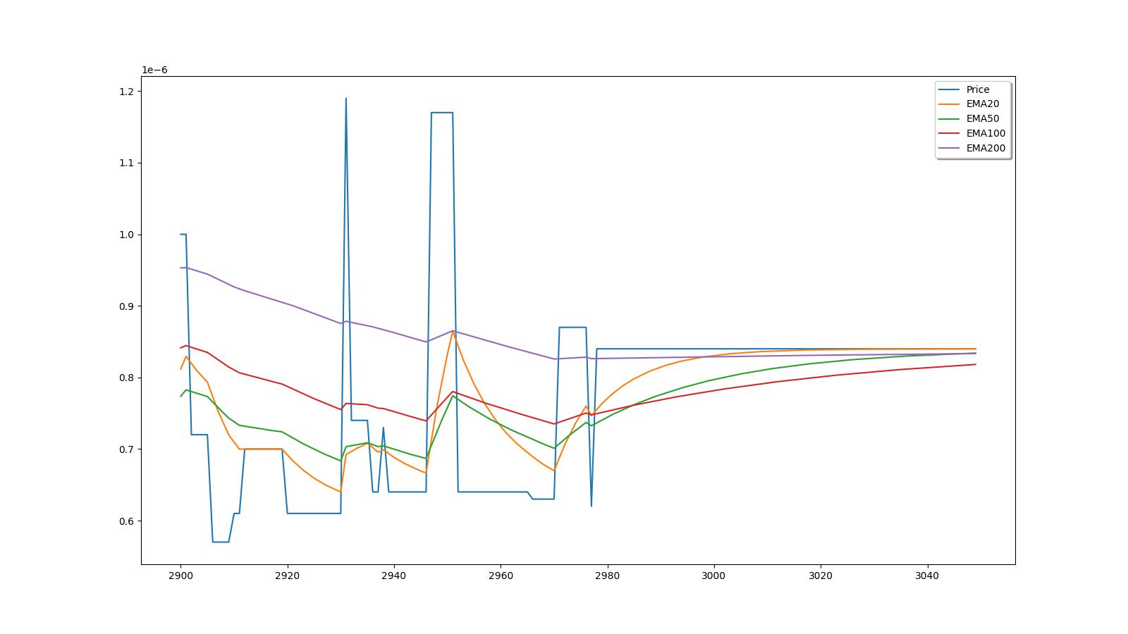 Dentacoin Exponential Moving Averages