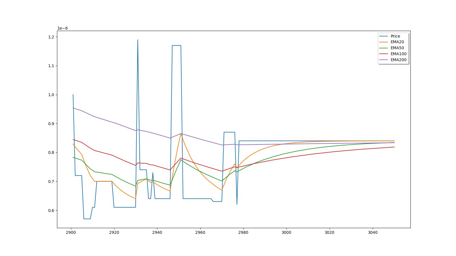 Dentacoin Exponential Moving Averages
