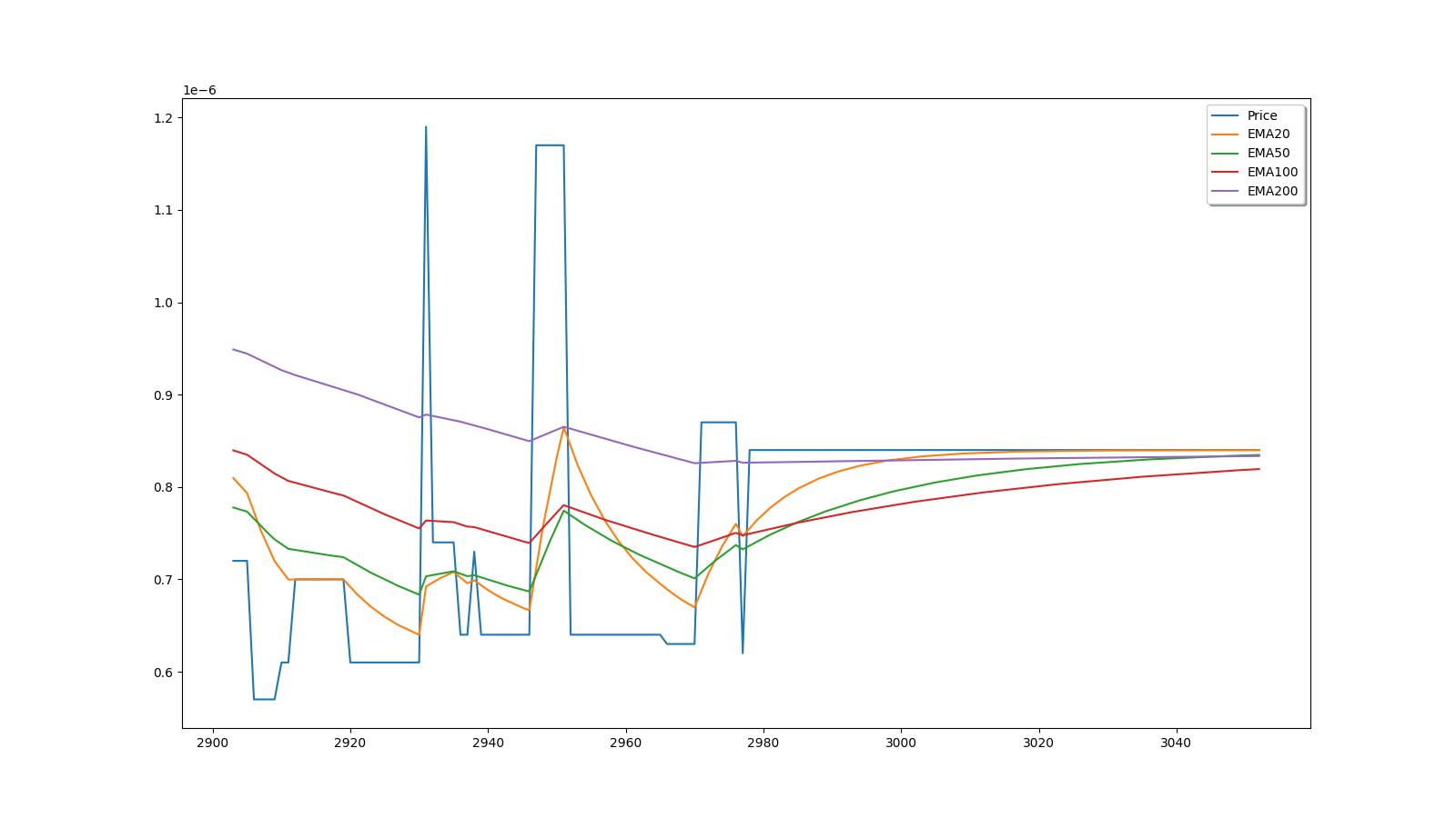 Dentacoin Exponential Moving Averages