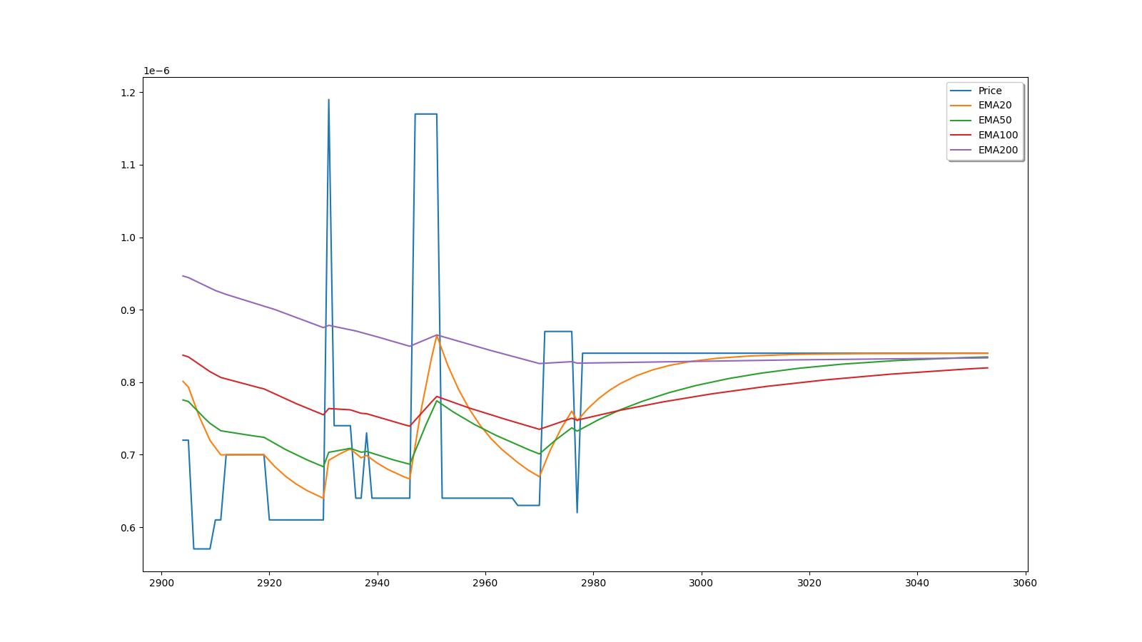 Dentacoin Exponential Moving Averages