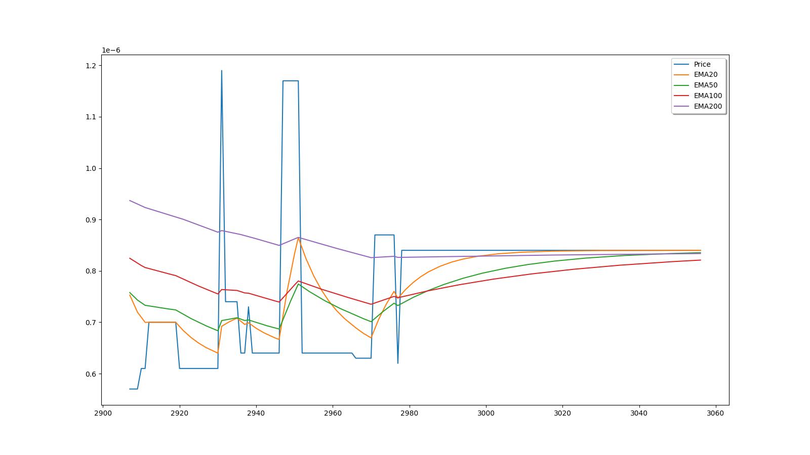 Dentacoin Exponential Moving Averages
