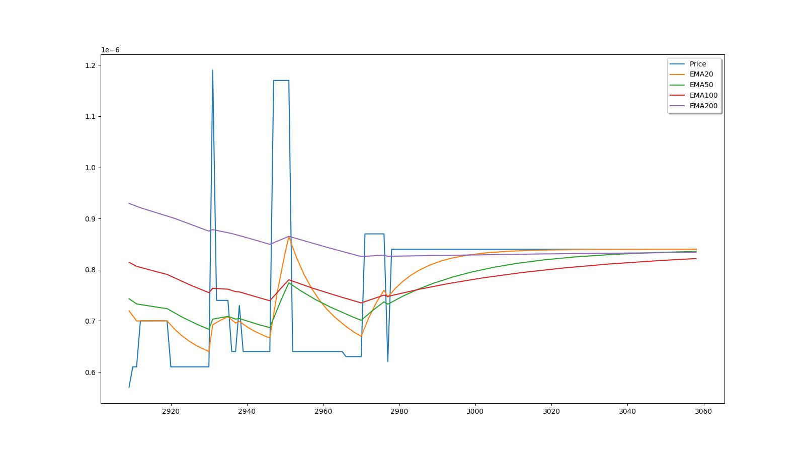 Dentacoin Exponential Moving Averages