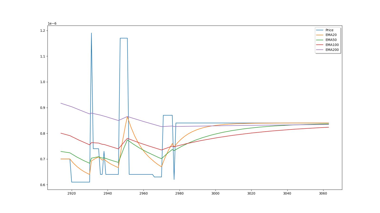 Dentacoin Exponential Moving Averages