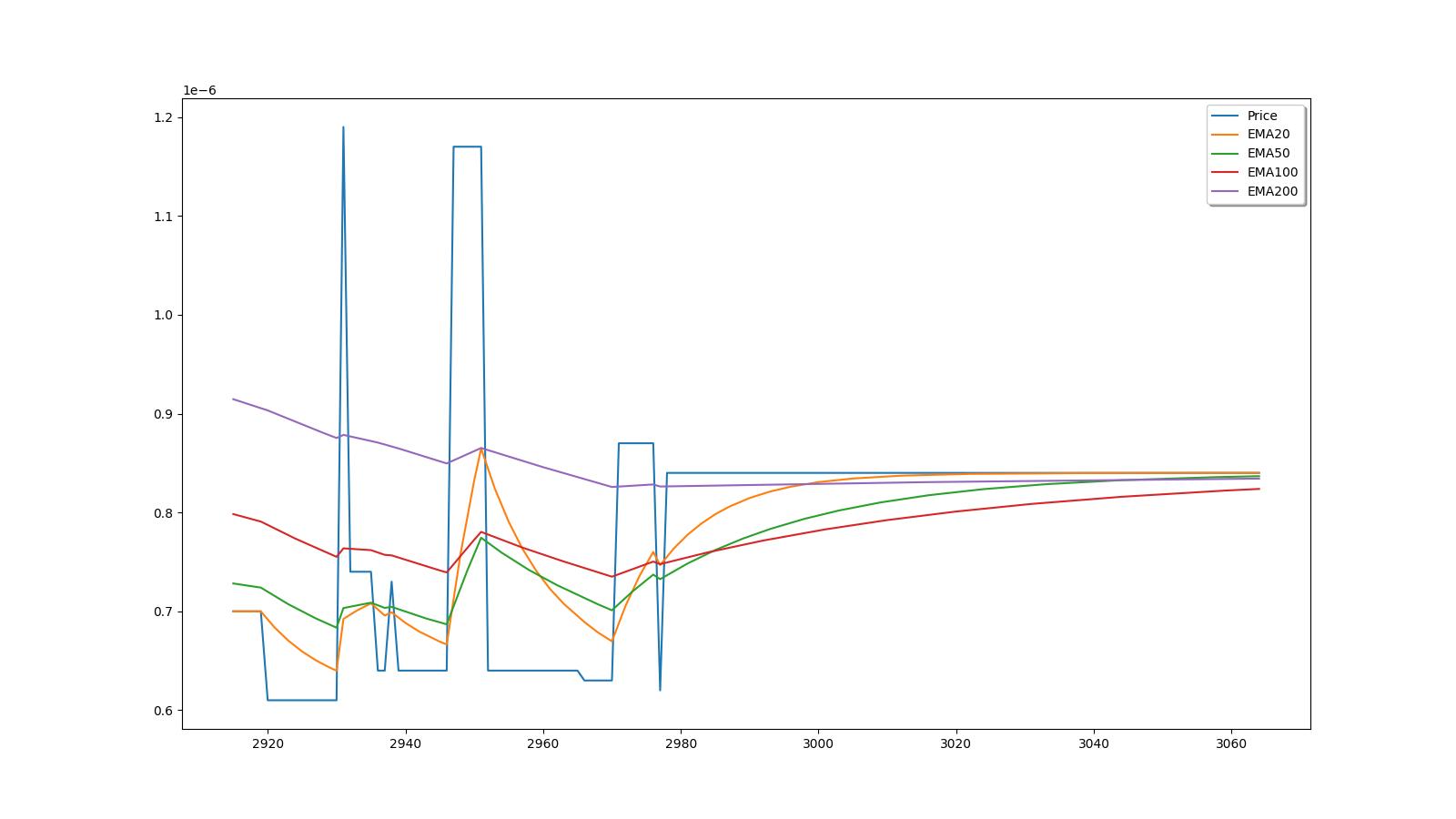 Dentacoin Exponential Moving Averages