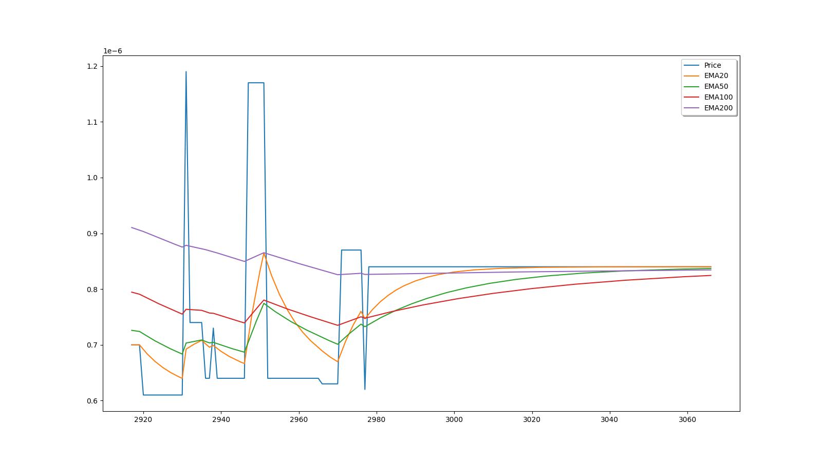 Dentacoin Exponential Moving Averages