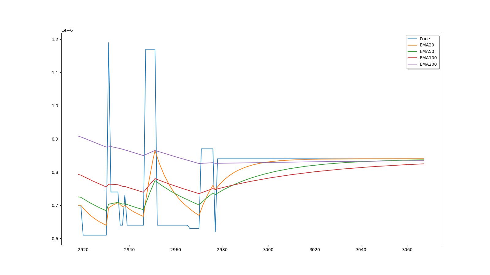 Dentacoin Exponential Moving Averages