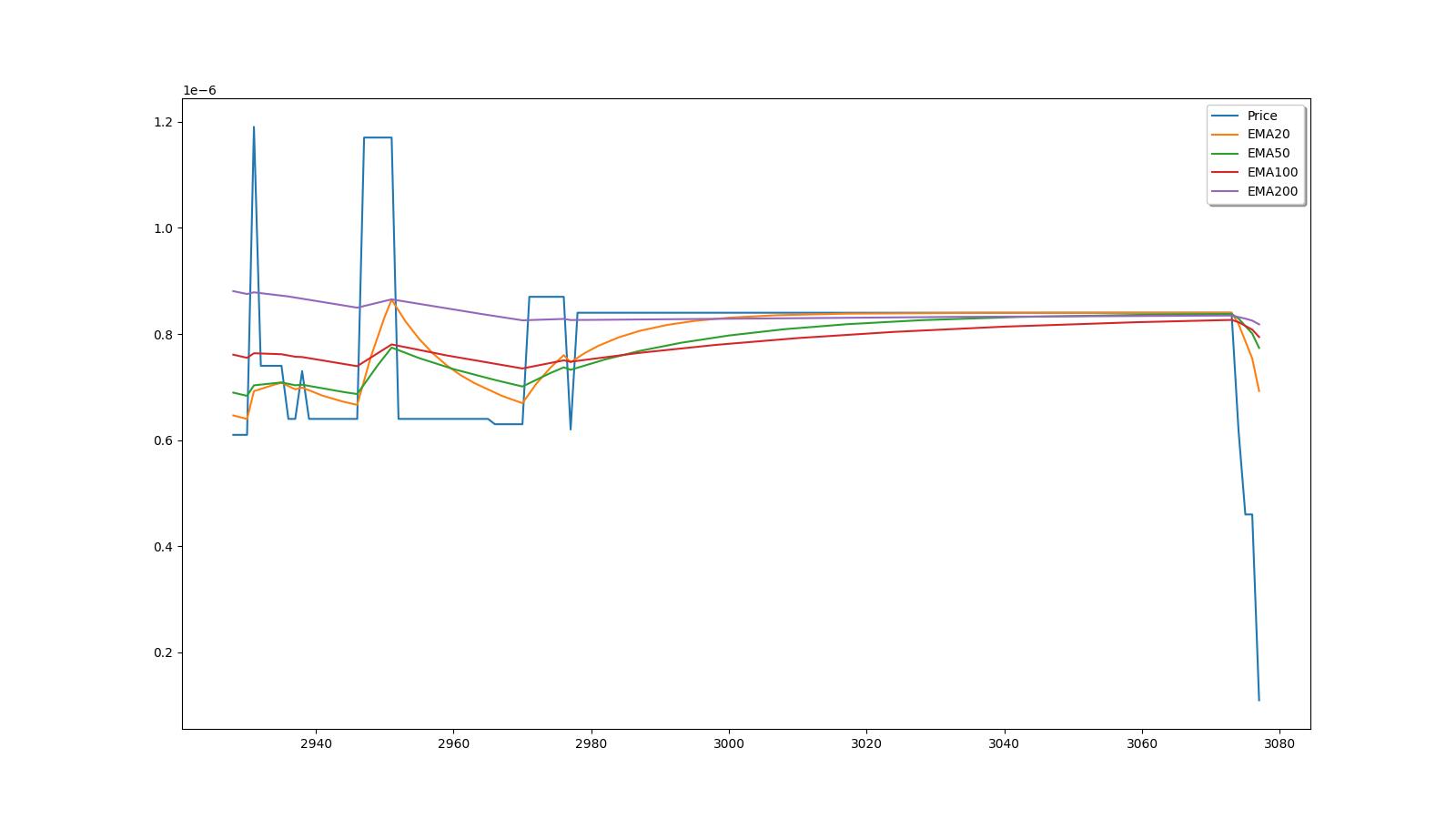 Dentacoin Exponential Moving Averages