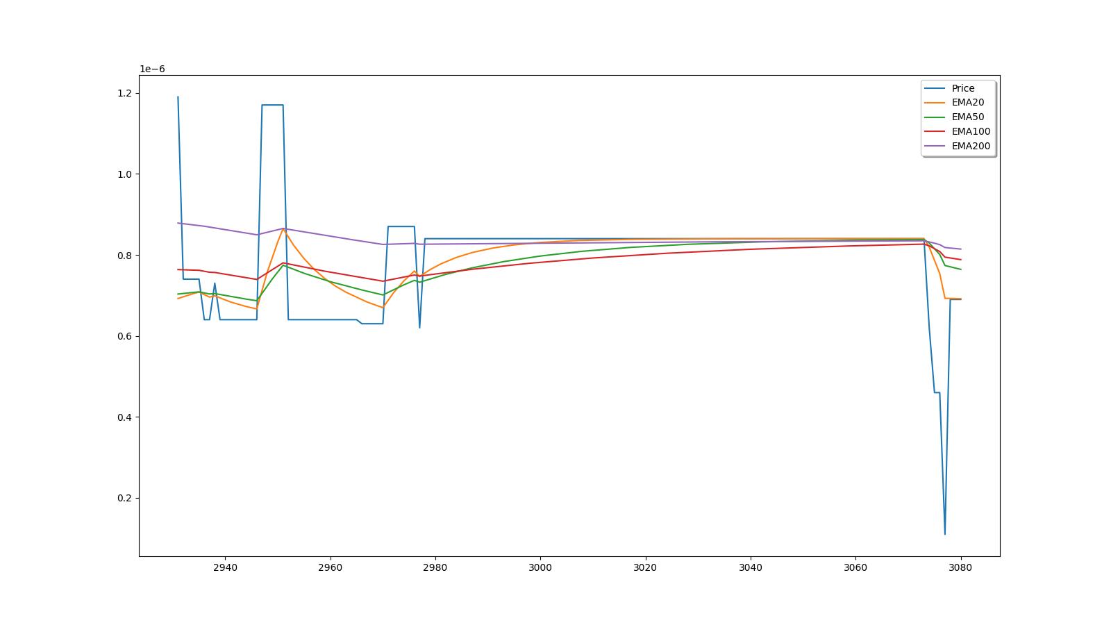 Dentacoin Exponential Moving Averages