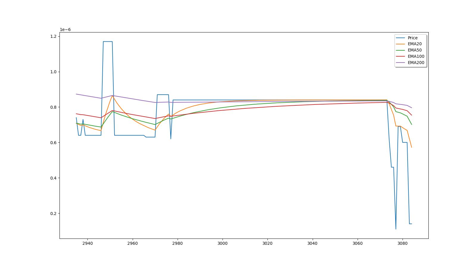 Dentacoin Exponential Moving Averages