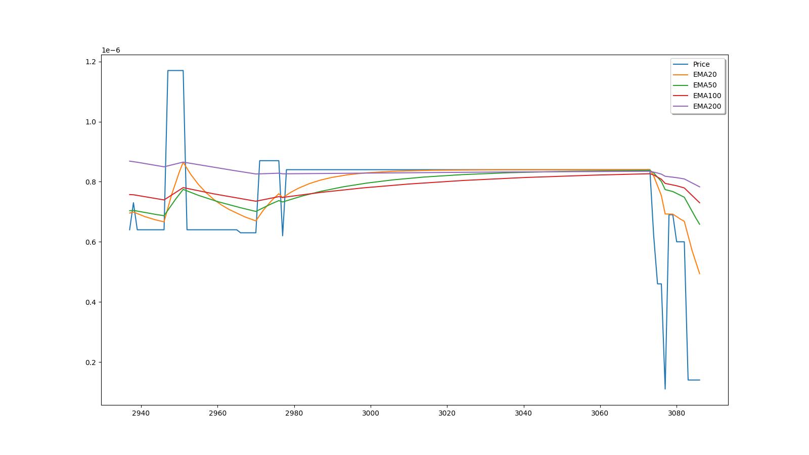 Dentacoin Exponential Moving Averages