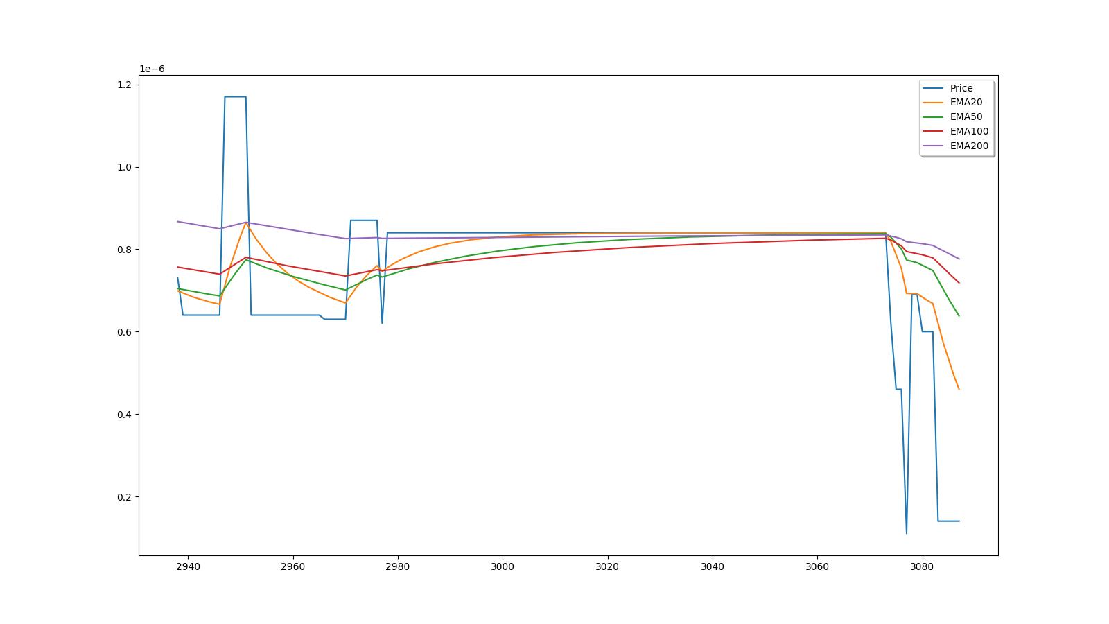 Dentacoin Exponential Moving Averages