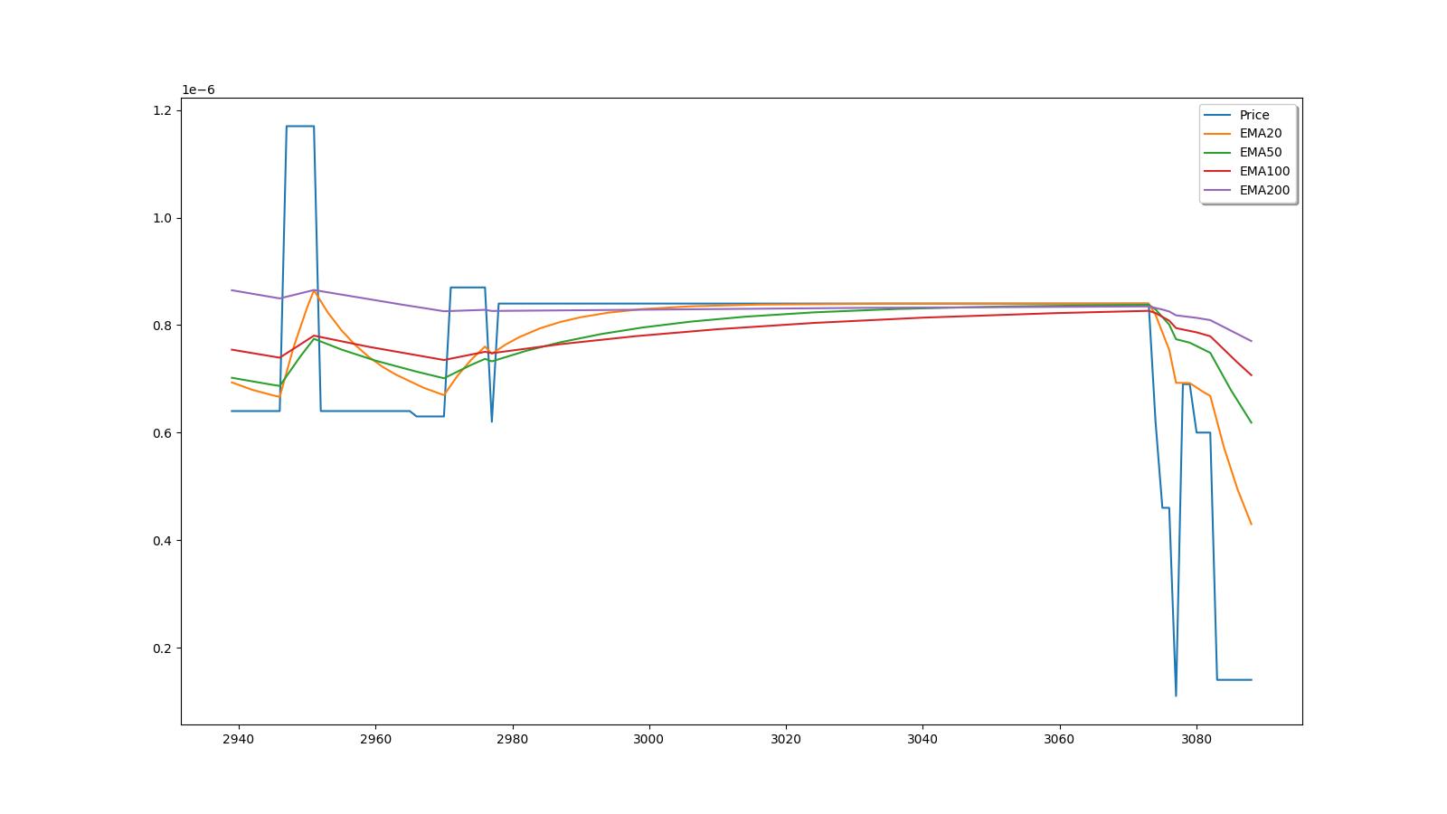 Dentacoin Exponential Moving Averages