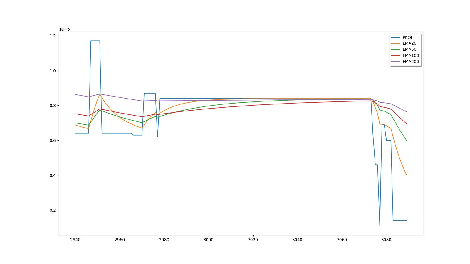 Dentacoin Exponential Moving Averages