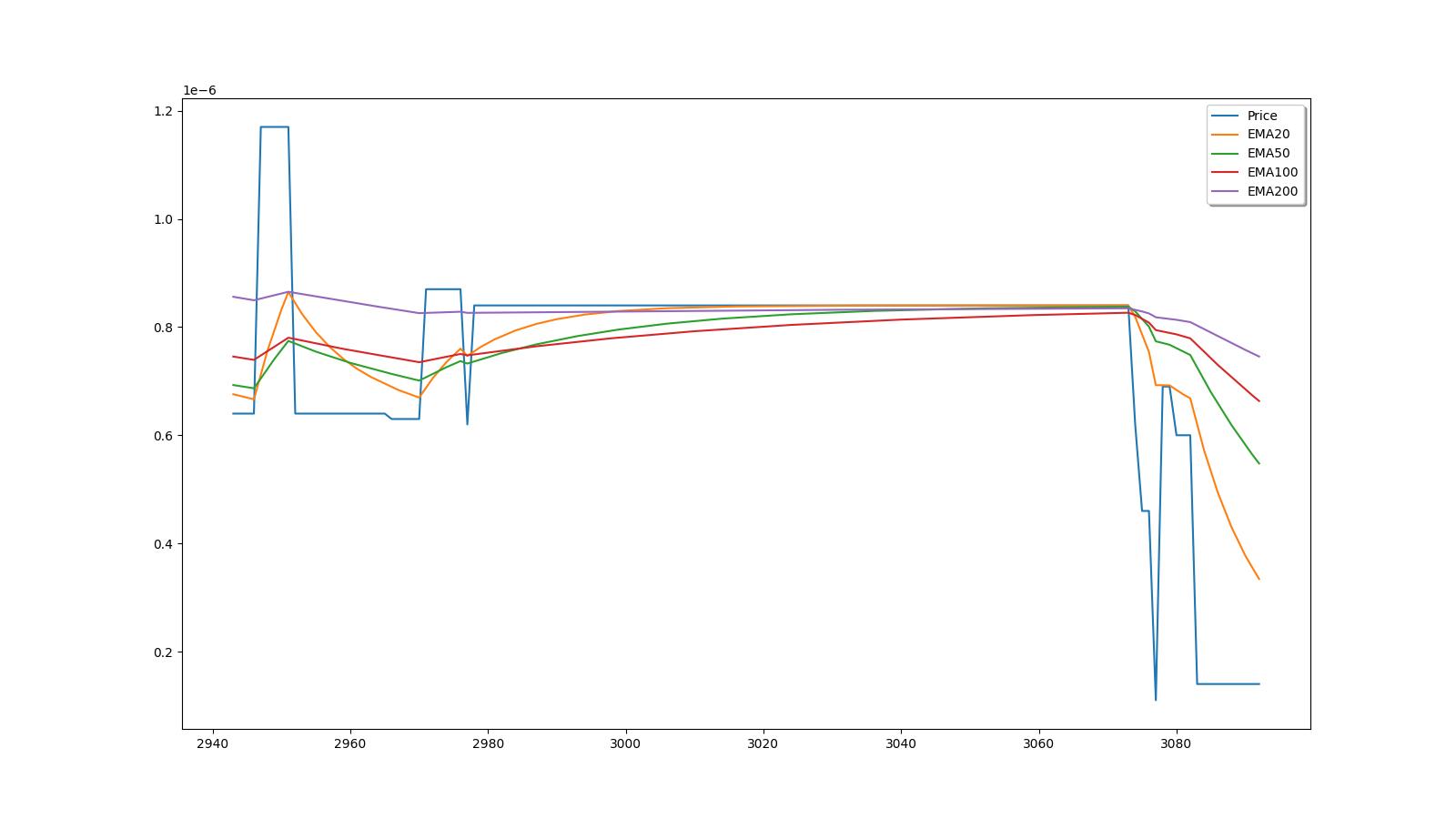 Dentacoin Exponential Moving Averages