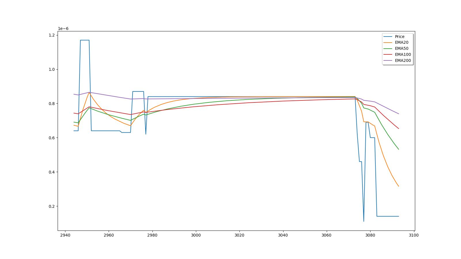 Dentacoin Exponential Moving Averages