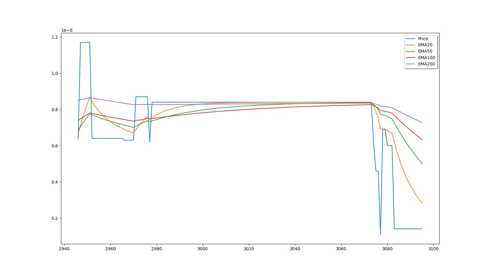 Dentacoin Exponential Moving Averages