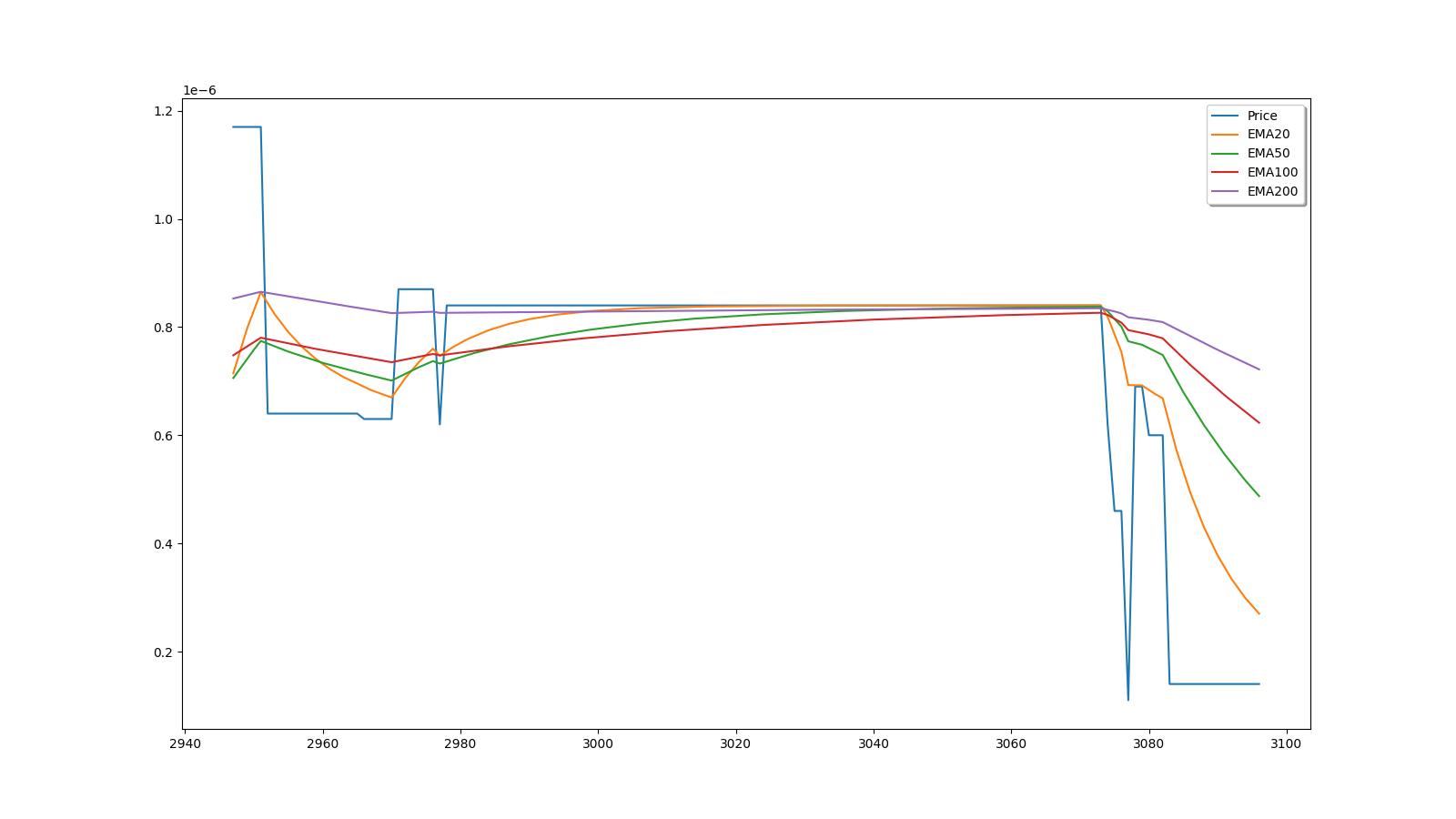 Dentacoin Exponential Moving Averages