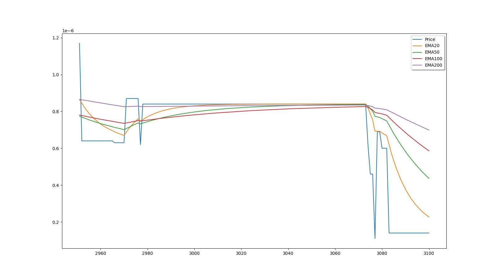 Dentacoin Exponential Moving Averages