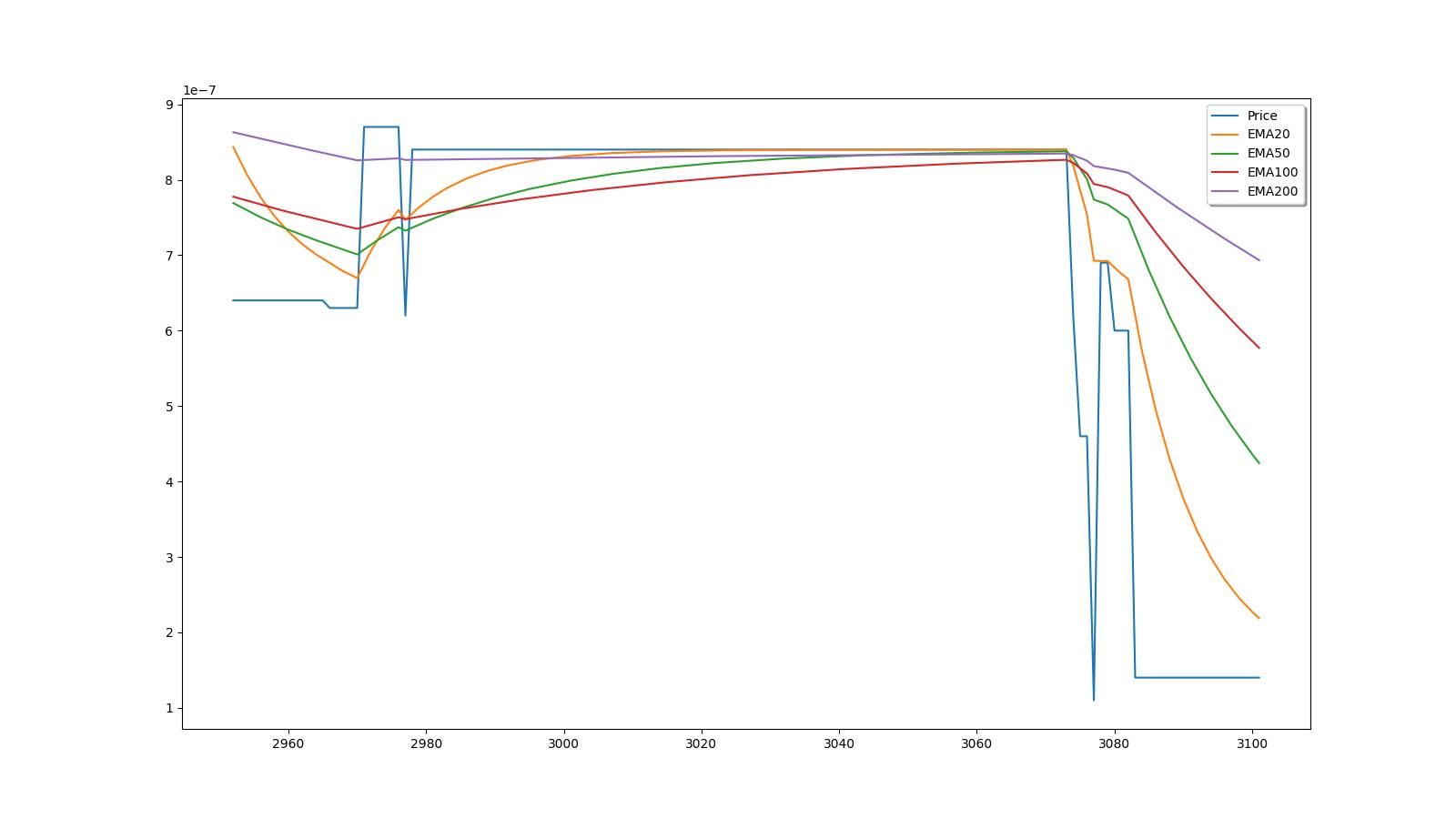 Dentacoin Exponential Moving Averages