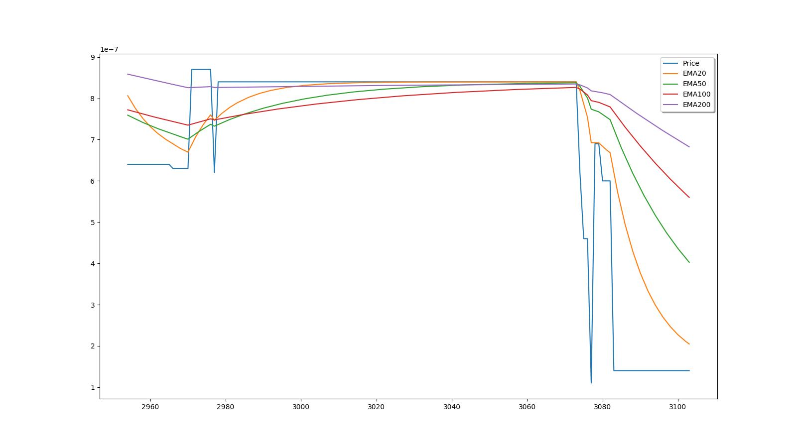 Dentacoin Exponential Moving Averages