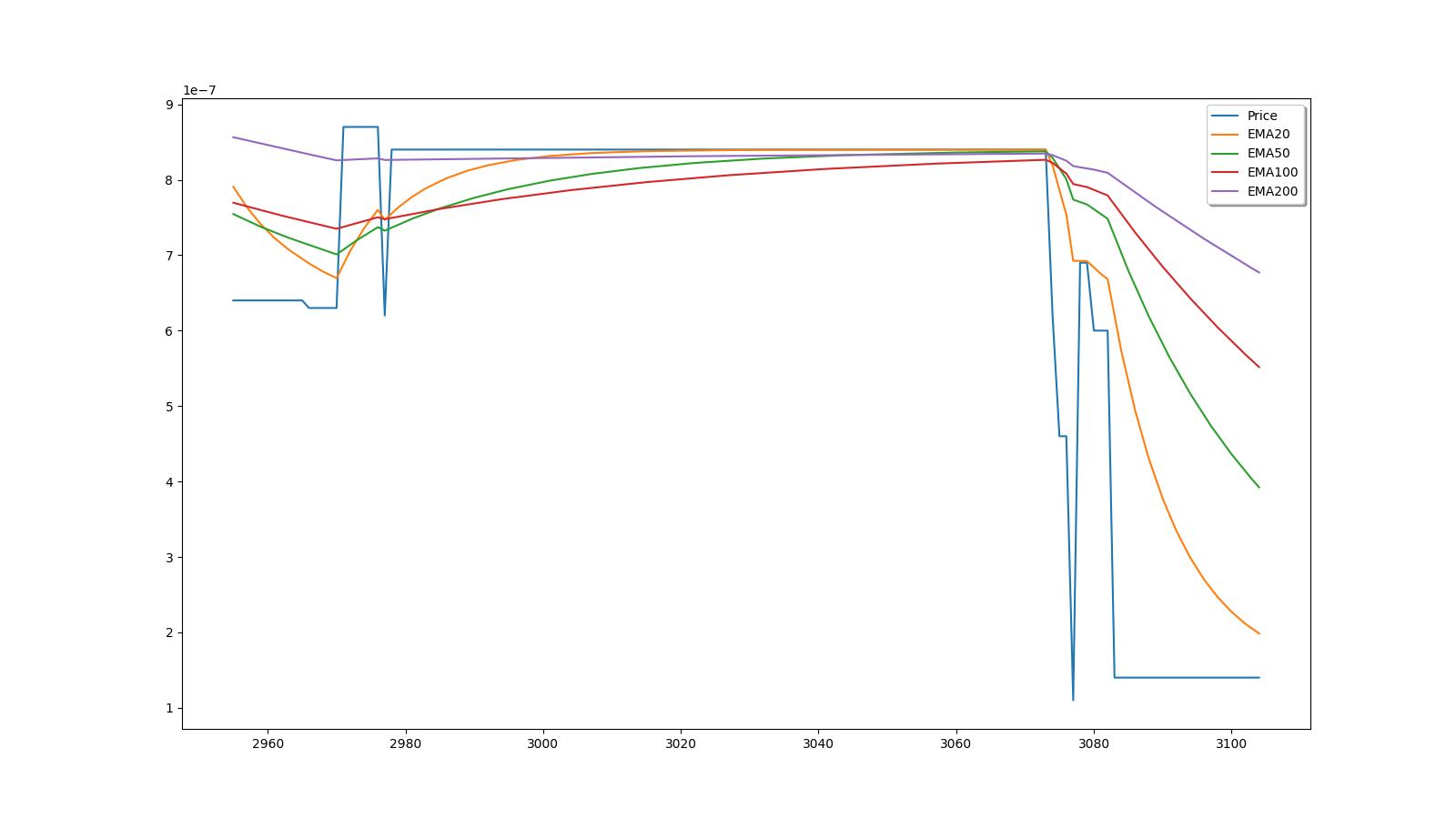 Dentacoin Exponential Moving Averages