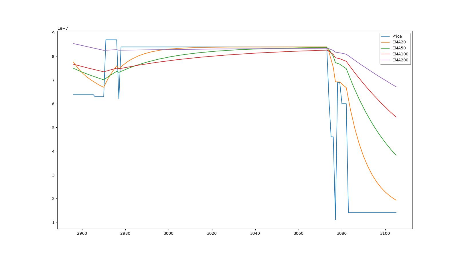 Dentacoin Exponential Moving Averages
