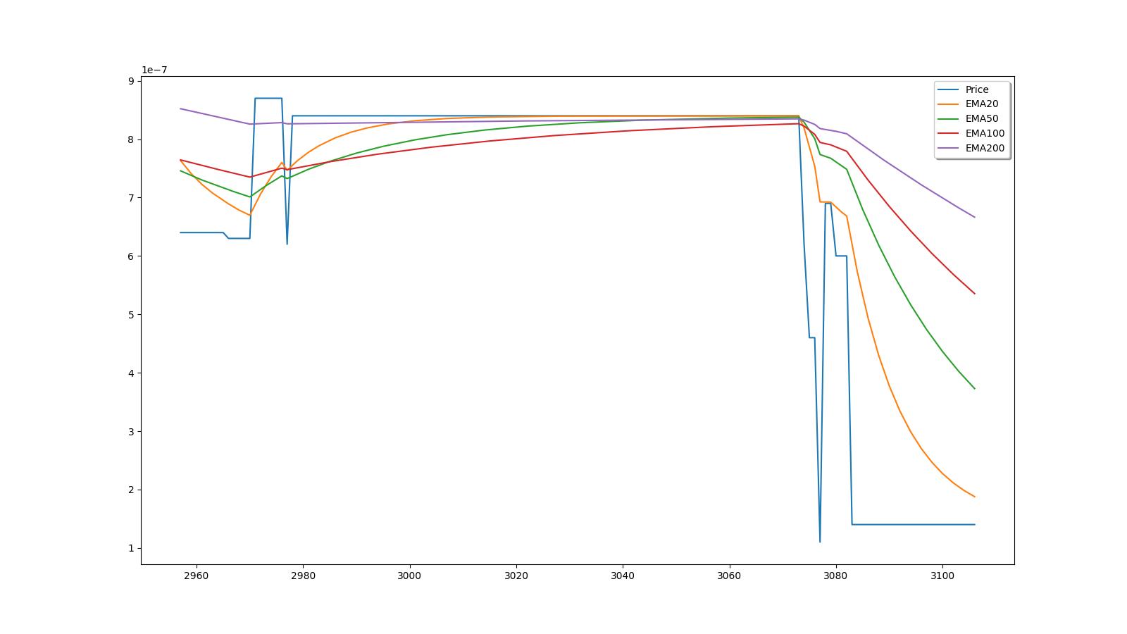Dentacoin Exponential Moving Averages