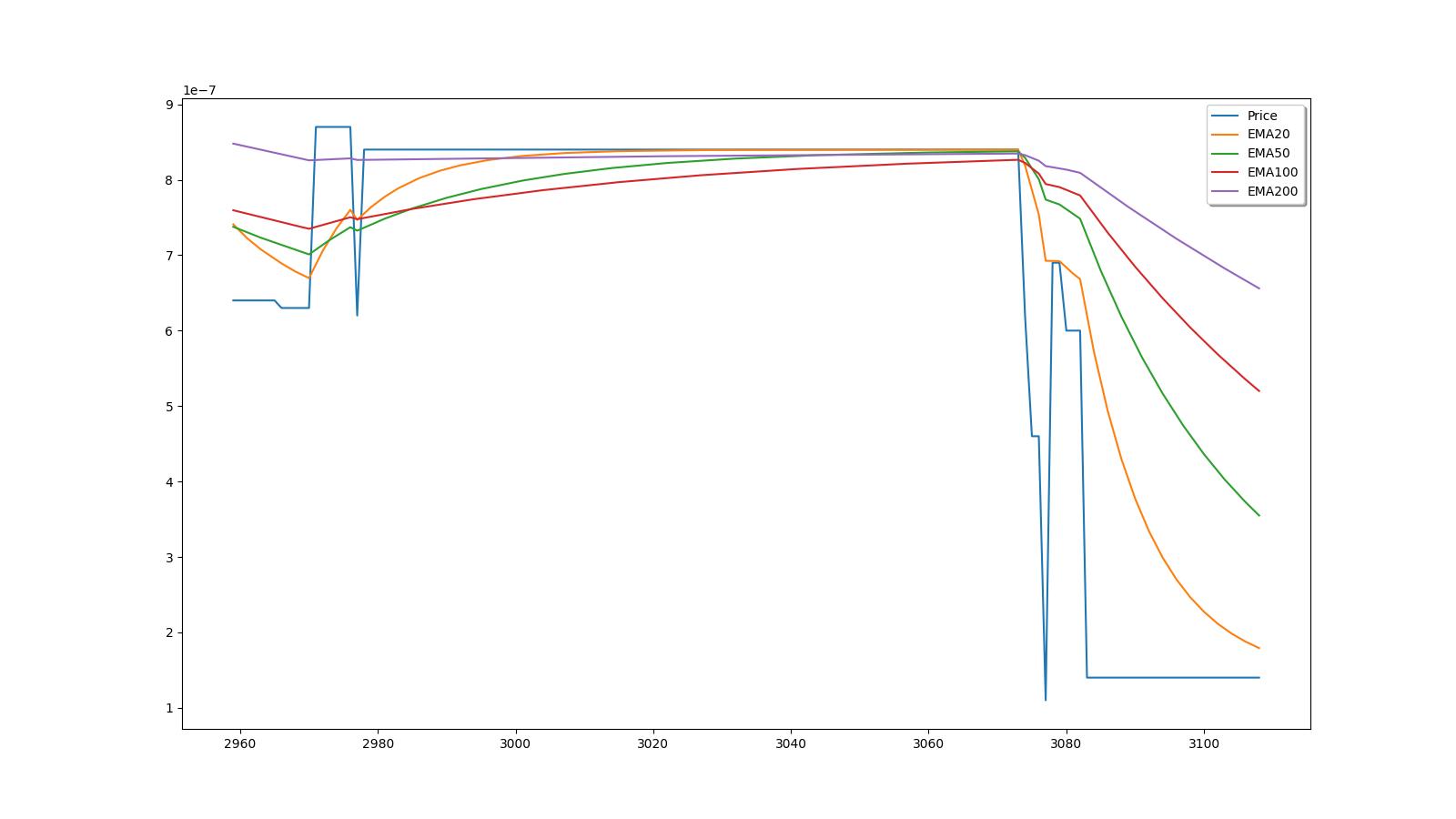 Dentacoin Exponential Moving Averages