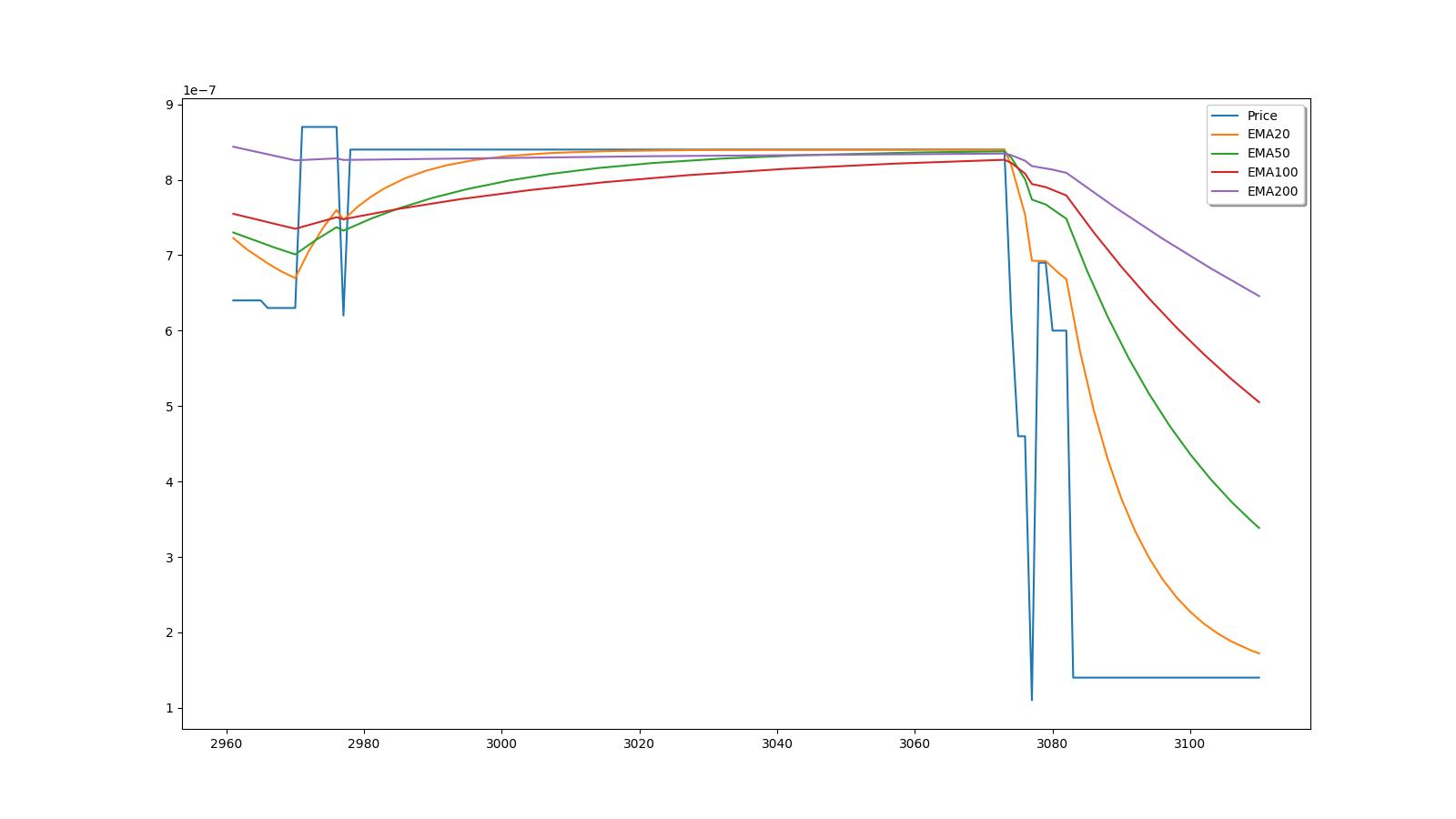 Dentacoin Exponential Moving Averages