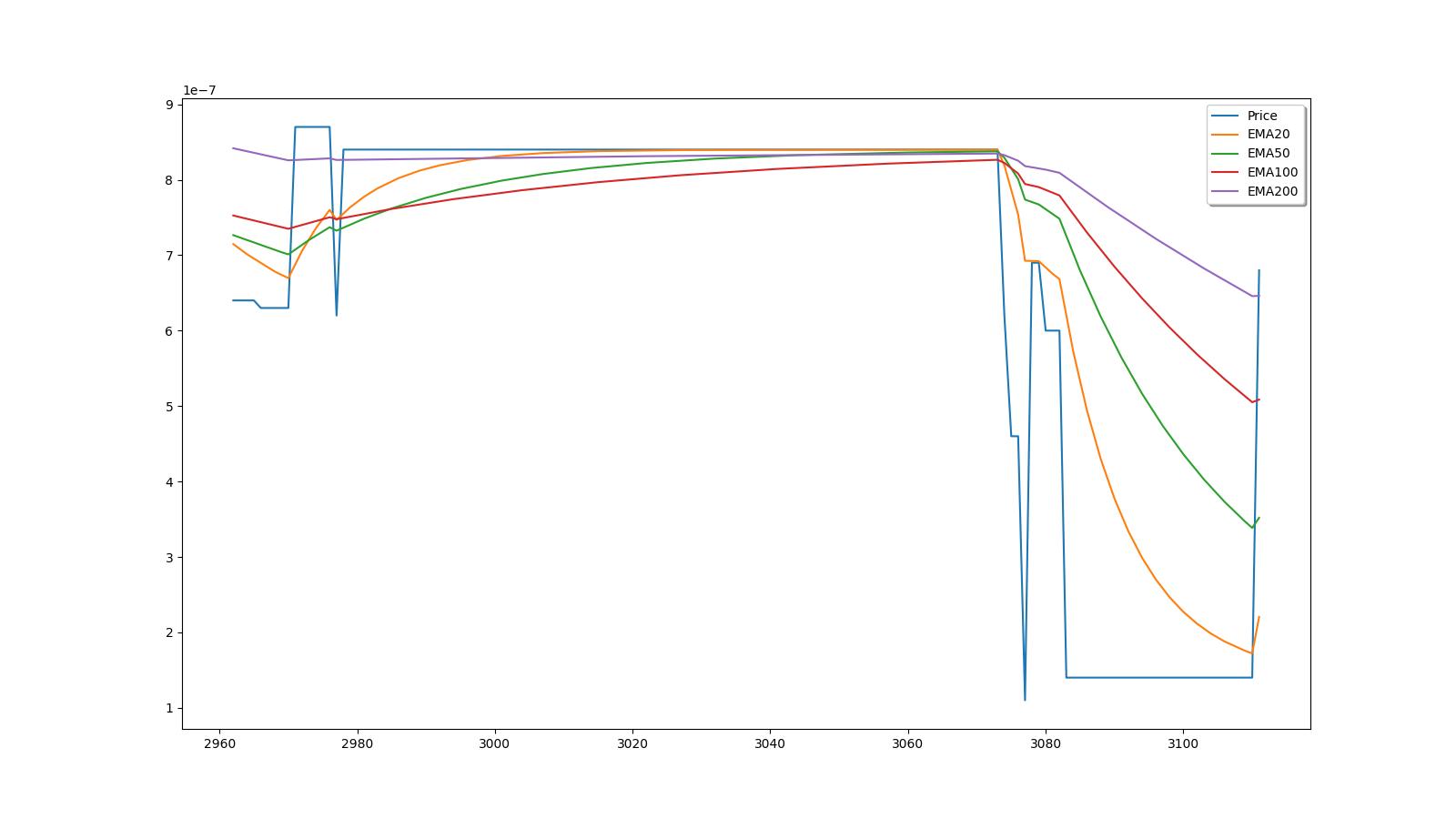Dentacoin Exponential Moving Averages
