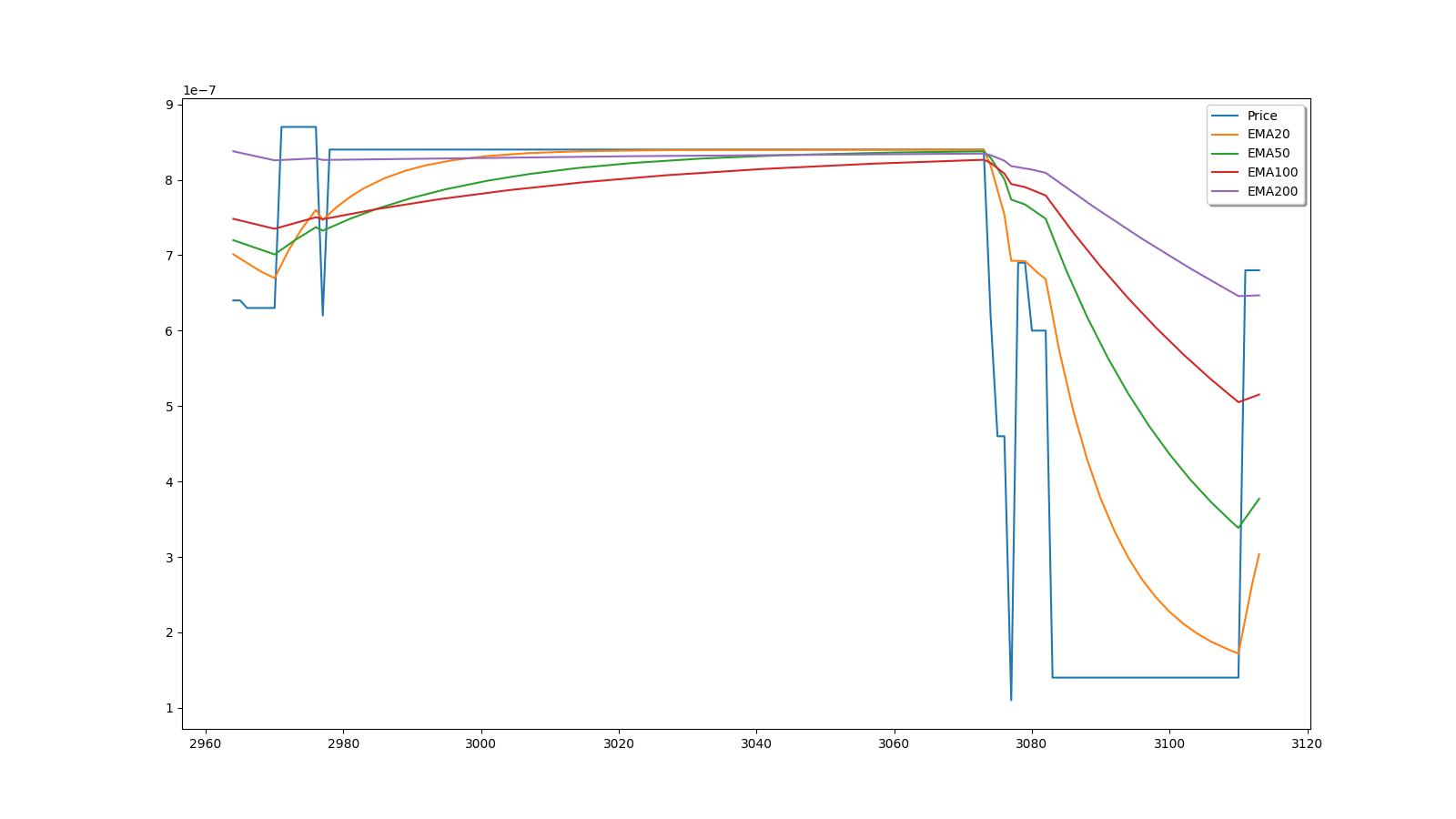デンタコイン Exponential Moving Averages